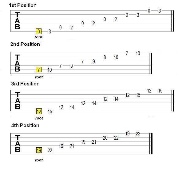 E Minor Pentatonic Scale Tab Hot Sex Picture