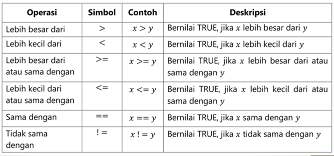 Informatika Corner: Modul Operator Relasi, Logika dan Pemilihan