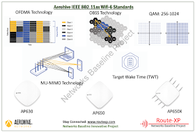 Route XP Private Network Services: Aerohive Networks and Wi-Fi 6 ( IEEE ...