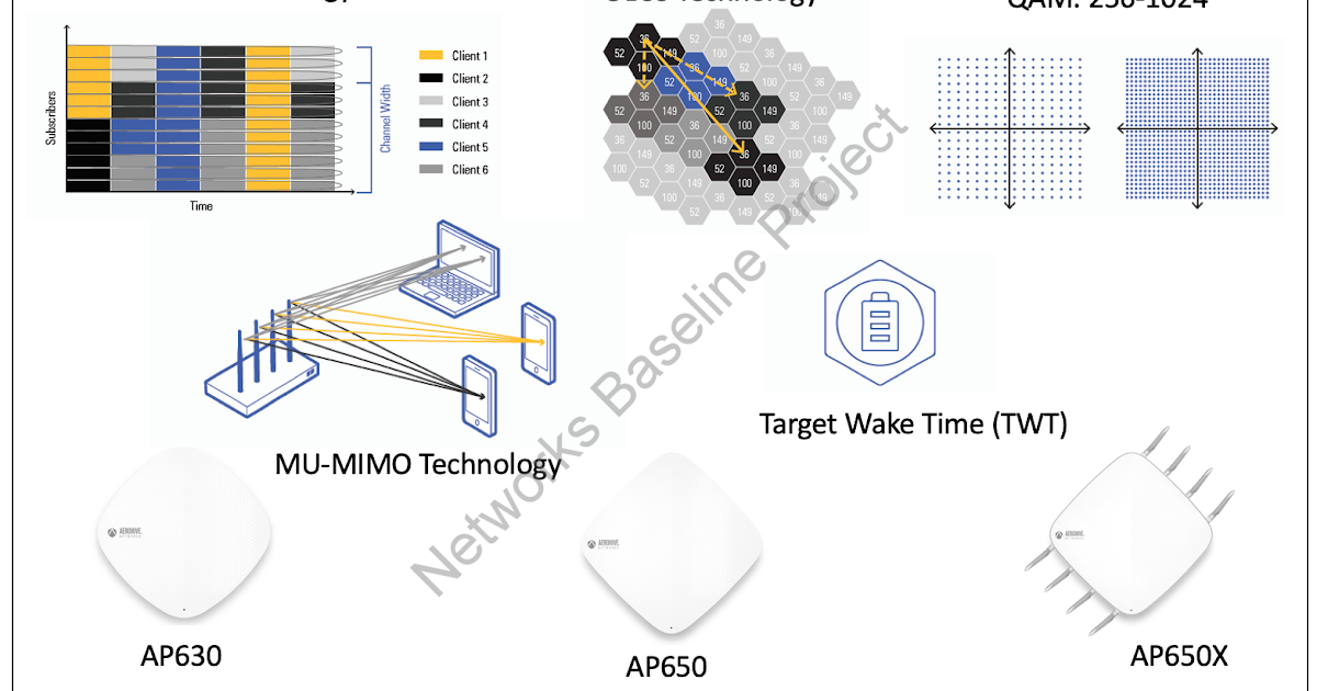 Route XP Private Network Services: Aerohive Networks and Wi-Fi 6 ( IEEE ...