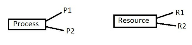 Deadlock - GATE (CS/IT)
