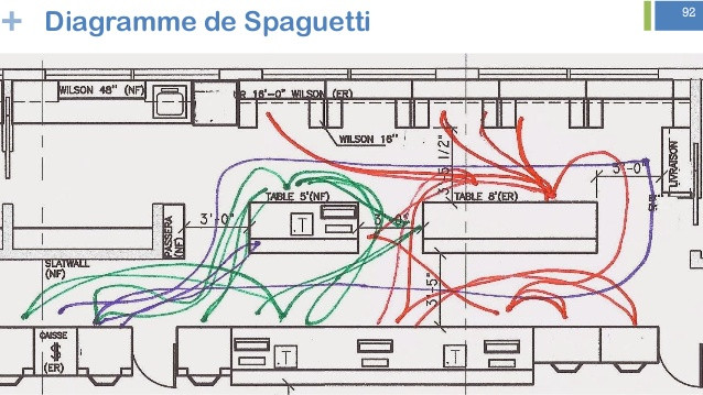 Diagramme Spaghetti et la réorganisation des zones de travail.