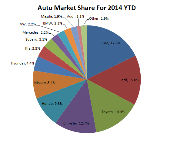 Auto Maker Market Shares for 2014 | Free By 50