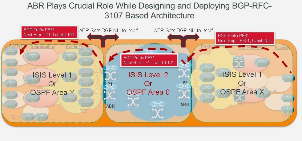 Control Plane Flow and Data Plane Flow - BGP RFC 3107 |MPLSVPN - Moving ...