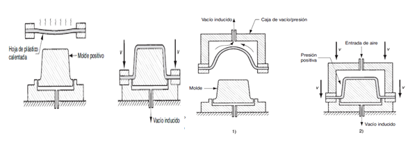 Procesos de Conformado para plasticos: TERMOFORMADO
