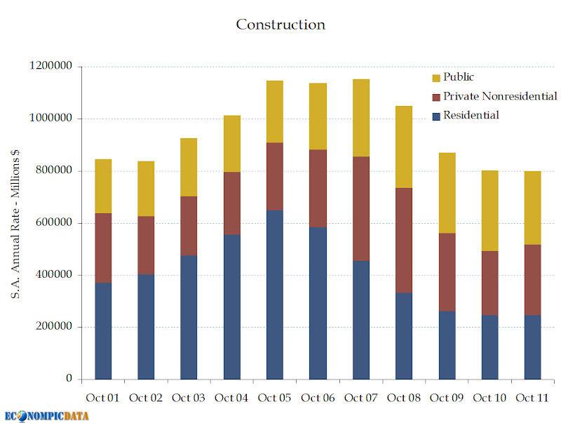 EconomPic: Construction Decline Bottoming