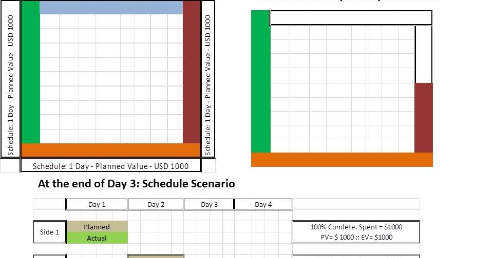Project Management: Earned Value Management (EVM)