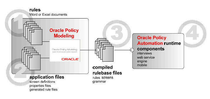Oracle policy Automation