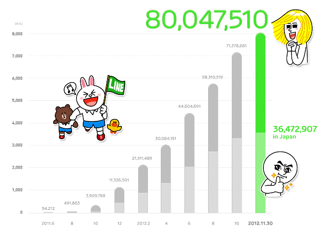 LINEのユーザー数が8000万人を突破。台湾ではなんと全人口の半数近くが利用 | GAPSIS