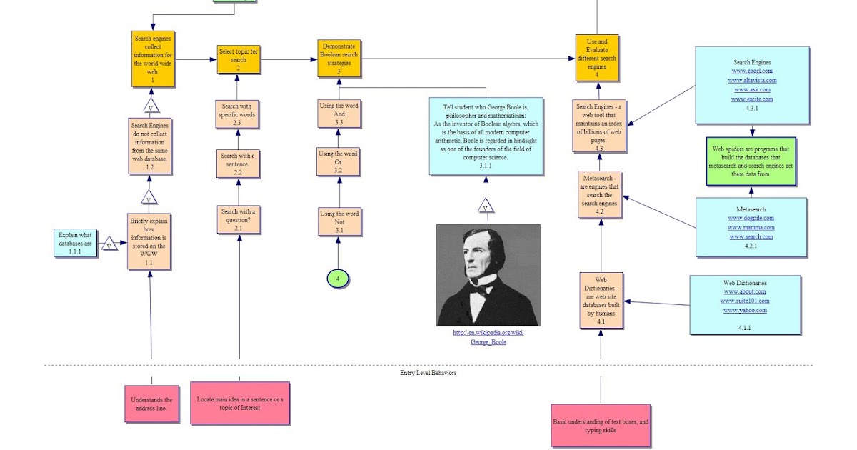 Instructional Design SAM Model: Goal Analysis & Subordinate Skills