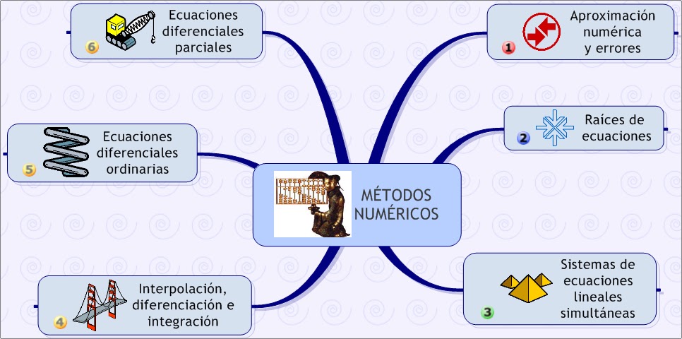 METODOS MATEMATICOS: Importancia de los Metodos Numericos