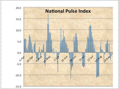 The Naked Dollar: National Pulse Index Update - August 27th