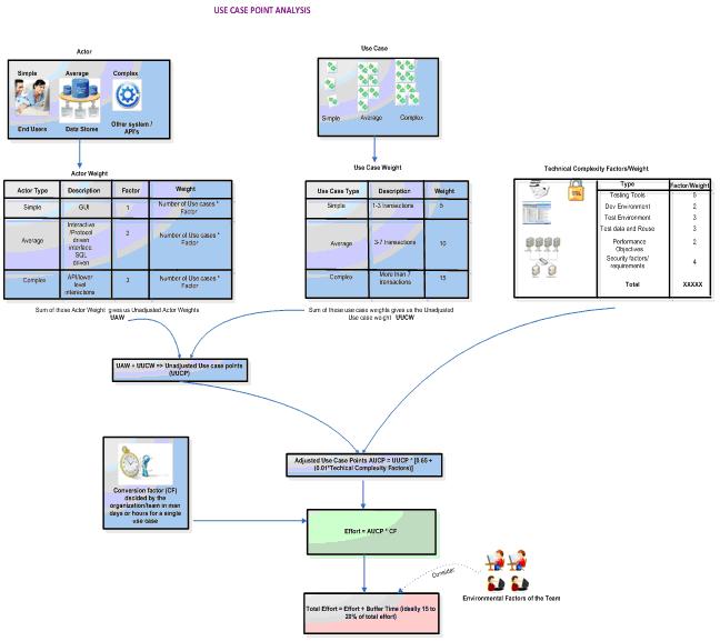 Vinay Kumar Patil - Blogs: Use Case Point Analysis