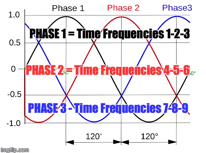 BEYOND The TIME VIBE- Weekly: The 3-PHASES of Time Cycles