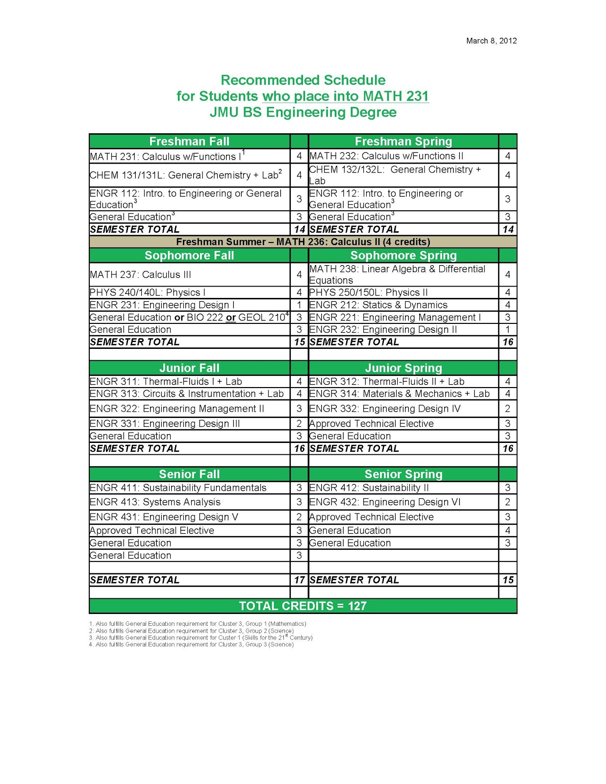 JMU Engineering Blog: Curriculum Guides