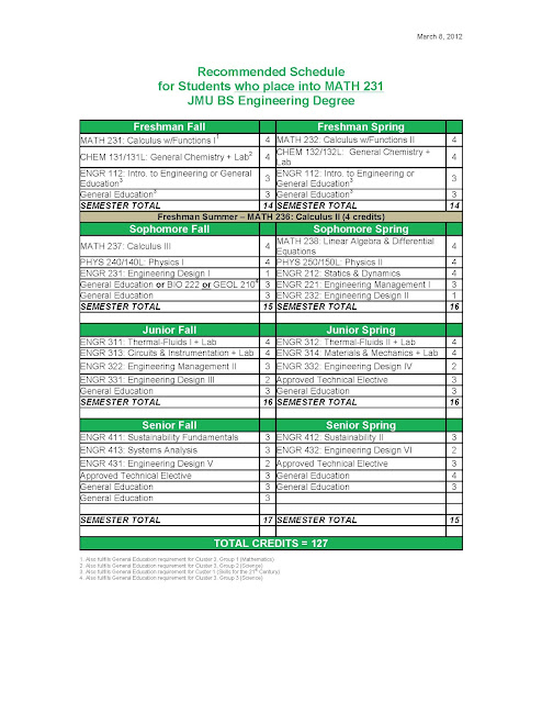 JMU Engineering Blog: Curriculum Guides