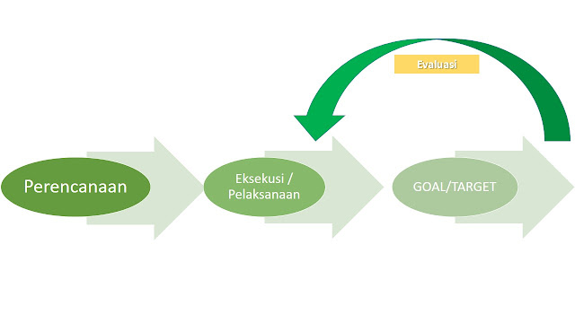 Perencanaan untuk mencapai Goal