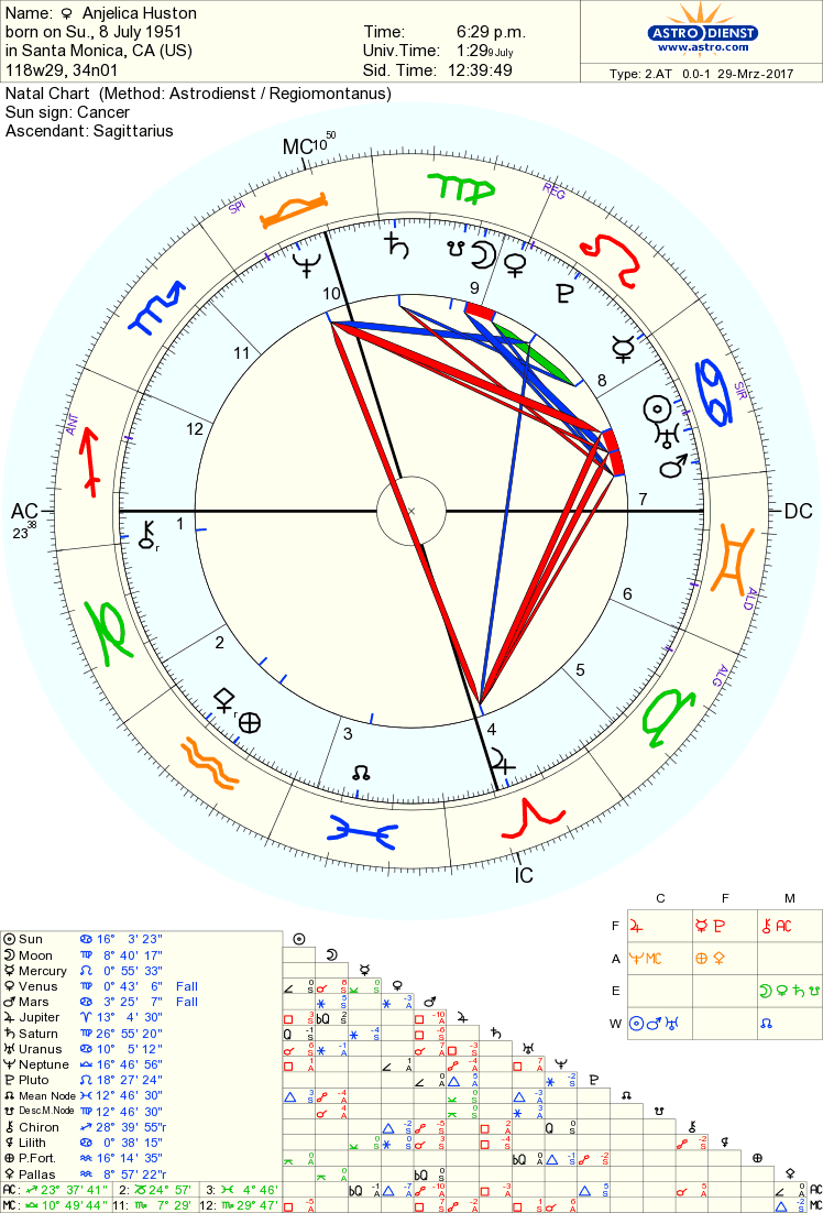 Left Wing Astrology: Anjelica Huston
