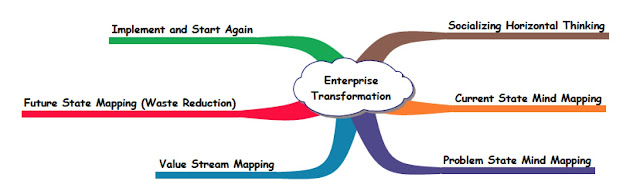 Lean Technology Transformation: Enterprise Wide Problem Mapping: Step 2 ... Lean Technology Transformation: Enterprise Wide Problem Mapping: Step 2 ...