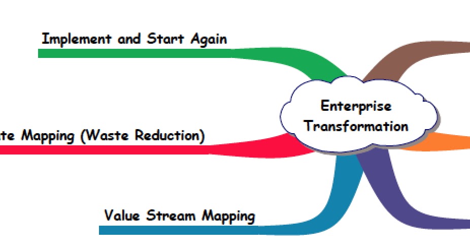 Lean Technology Transformation: Enterprise Wide Problem Mapping: Step 2 ... Lean Technology Transformation: Enterprise Wide Problem Mapping: Step 2 ...