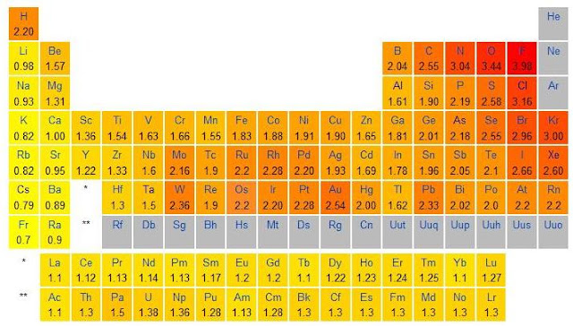 Science varia: Electronegativity and reactivity of molecules