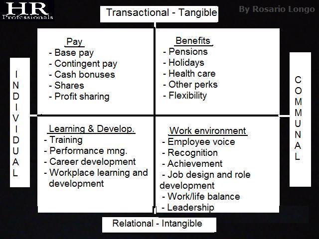 HR Professionals by Rosario Longo HRM: Can be Total Reward considered ...