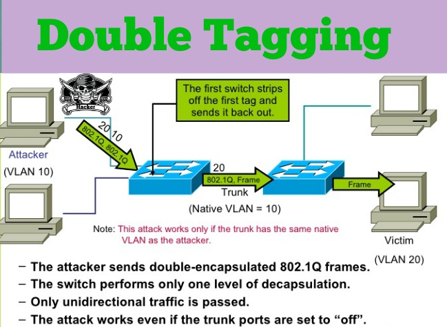 Vlan Hopping Attack - CCNP Switch