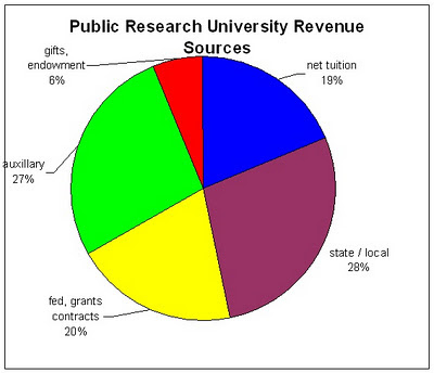 Where Do Universities Get their Money From? | Free By 50