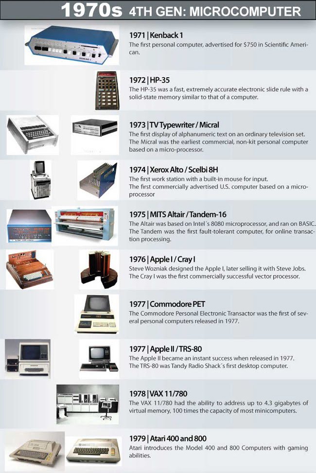 Le Pictographe: Chronologie des ordinateurs