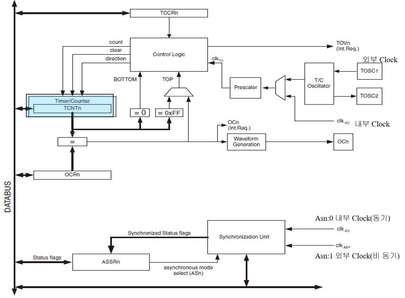 AVR(Atmega, Mega board) 배우기: Atmega128 Timer