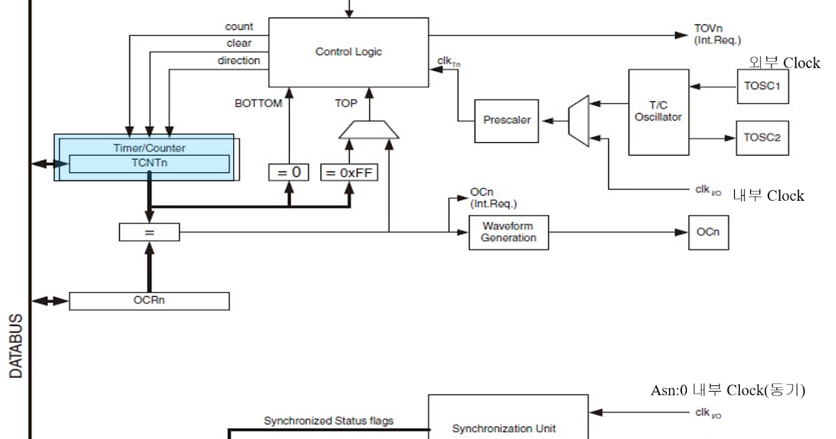 AVR(Atmega, Mega board) 배우기: asm-avr-timer
