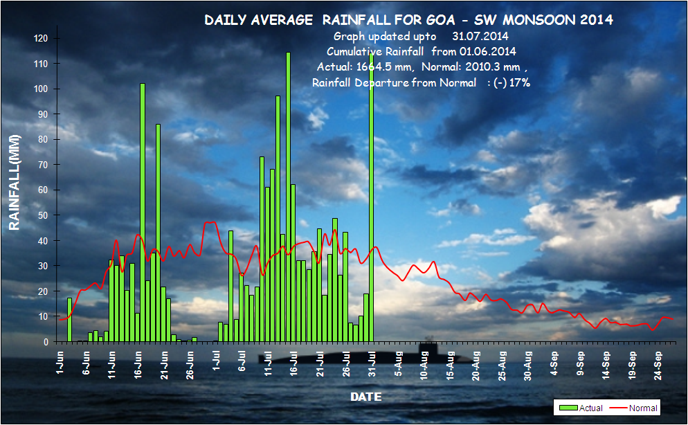 Vagaries Goa : Goa July 2014 Rainfall Analysis - Helping to reduce the ...