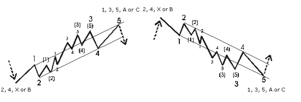 learn forex , make money with confidence: Anatomy of Elliott wave, patterns