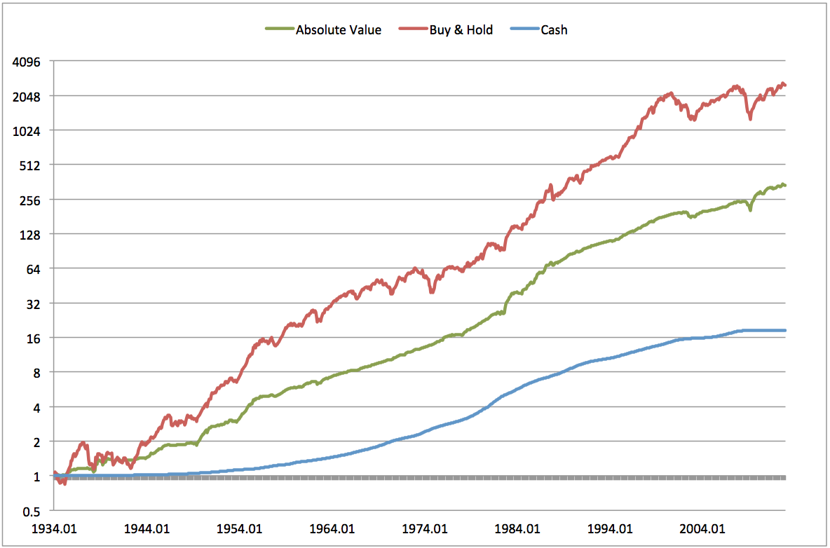 The Full Montier: Absolute vs. Relative Value - GestaltU