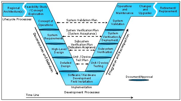 System Development Life Cycle (SDLC) ~ A Techno Way