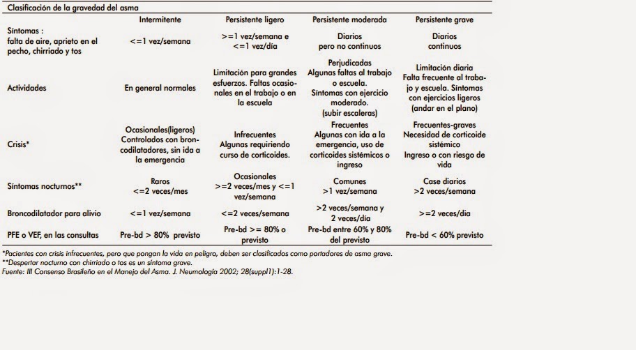 Fisioterapia en el Asma: Definición