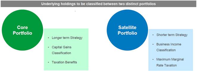 DSP BlackRock India Enhanced Equity SatCore Fund NFO