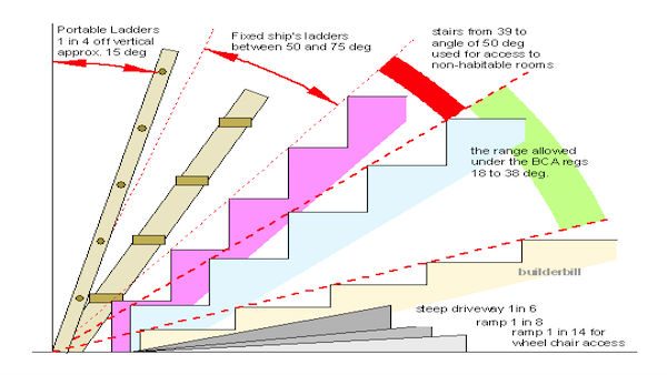 Angles for Different Types of Stairs