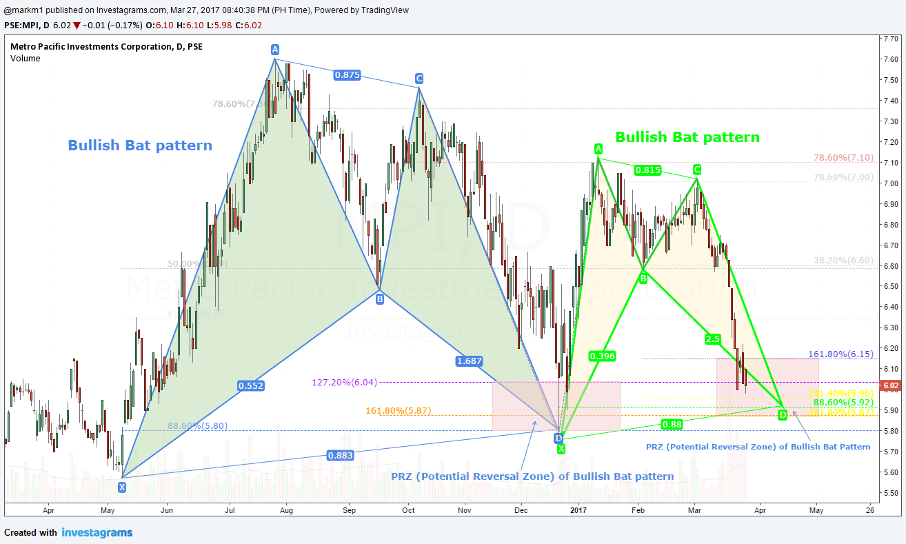 PSE Trends: MPI bullish harmonic pattern update