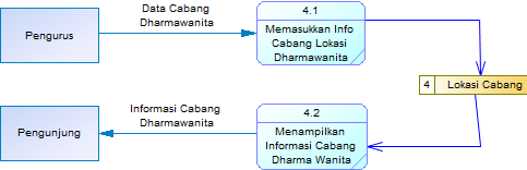 Data Flow Diagram (DFD)