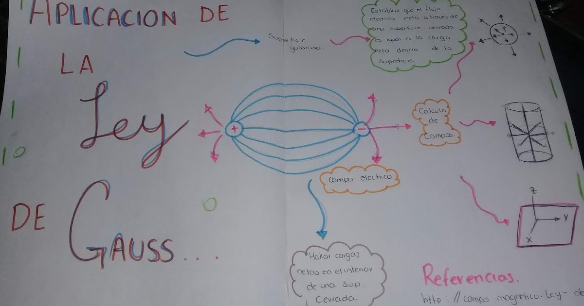 unidad 2 aplicacion de la ley de gauss