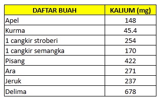 Cara Mengobati Hiperkalemia (Kadar Kalium Darah yang Tinggi ...