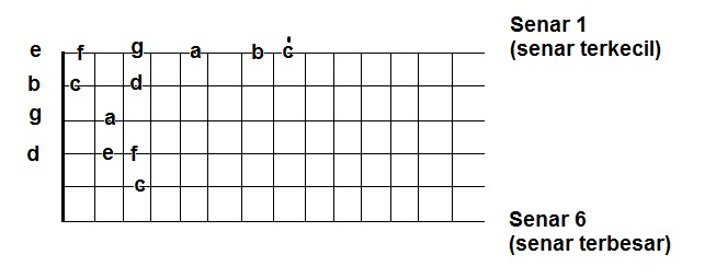Tangga Nada Mayor (Major Scale) ~ Warung Bisnis Online