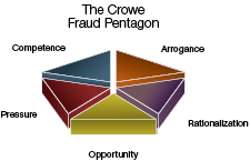 TEORI KECURANGAN (FRAUD THEORY) ~ IRFA' ARIFUDIN