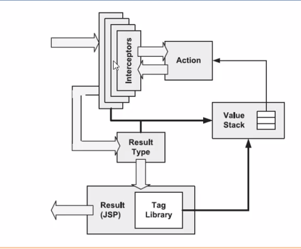 Struts 2/ MVC Architecture, Advantage and Disadvantage