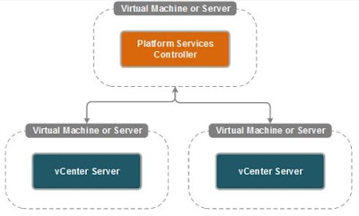 Enhanced linked vCenter Server or vCenter Server Appliance (vCSA ...