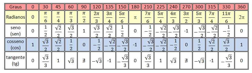 Blog da Profª. Marly Rauber: TABELA DOS ÂNGULOS DO CICLO TRIGOMÉTRICO