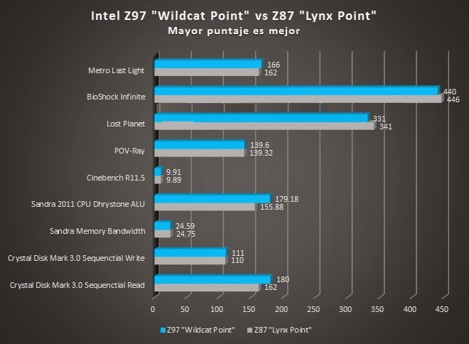 Pcnews: Llegan los nuevos chipsets Intel 9 Series: Z97 “Wildcat Point ...