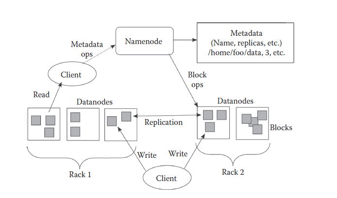 Principles of big data hadoop ecosystem