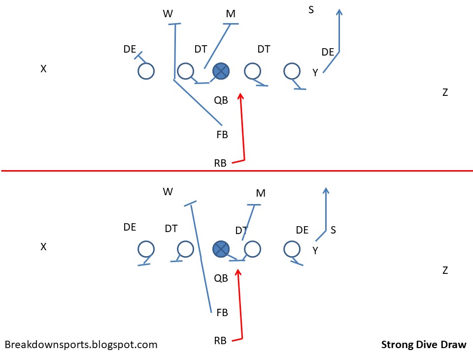 Football Fundamentals: I-Formation RB Draw Plays